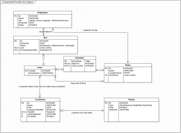 Data Model of (Spatial) Database – donike.net