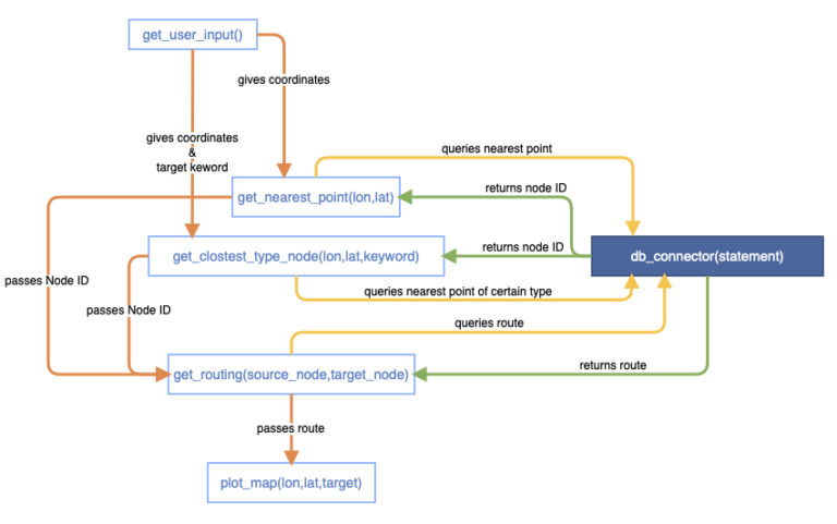 Routing on a Spatial Database – End of Term Assignment – donike.net